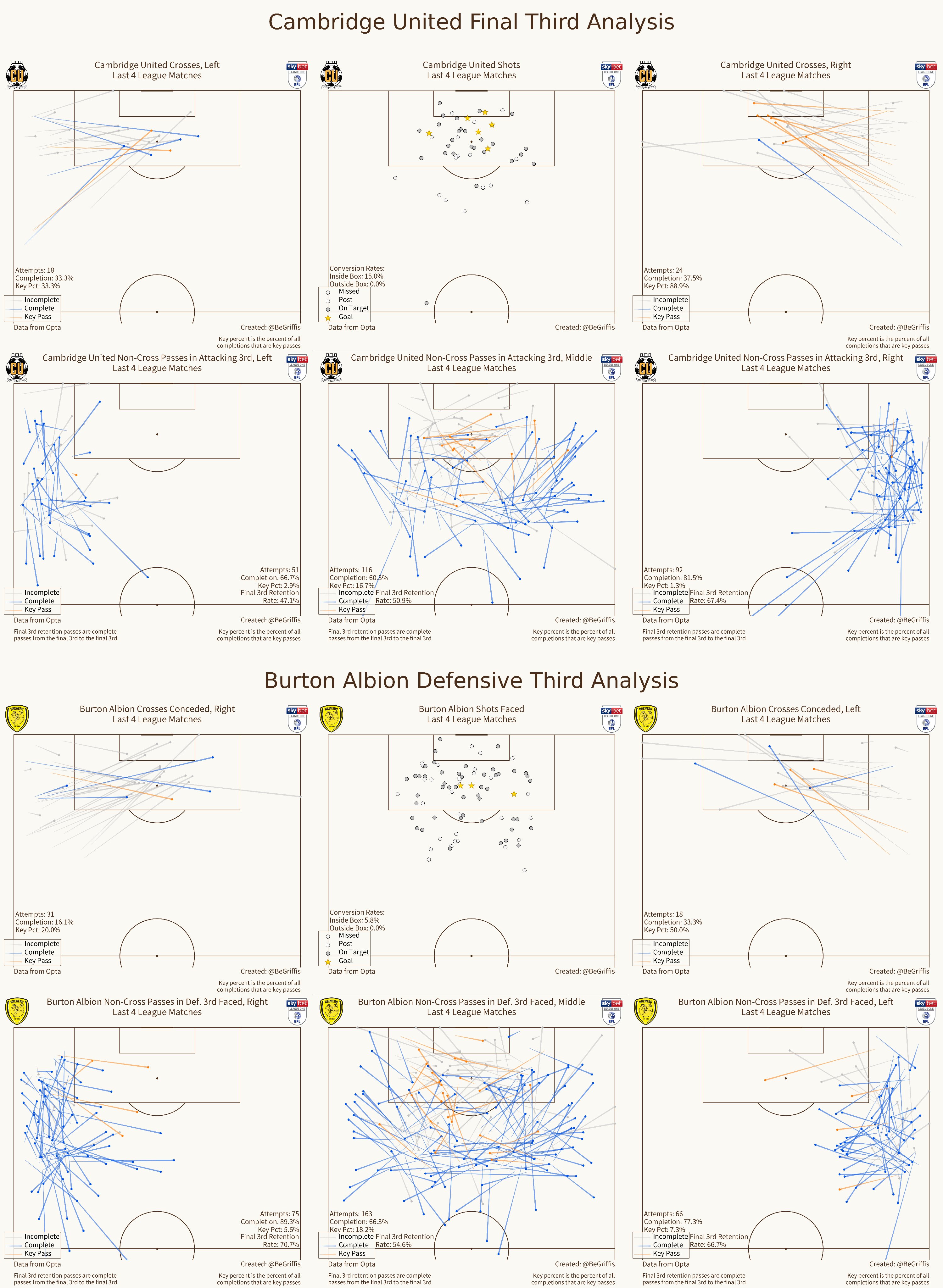 Ben Griffis – Football Analytics & Visualization